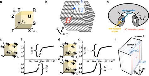 higher order end dislocation states in 3d crystals from 2d fragile
