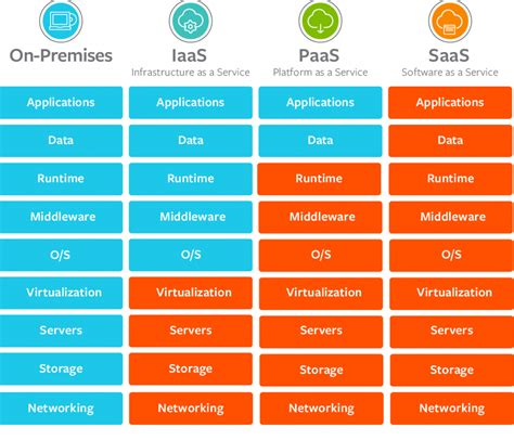 Iaas Vs Paas Vs Saas Understanding The Differences In Cloud Computing Services By Shirazi