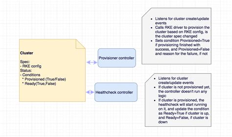 Kubernetes Controller Docker Architecture
