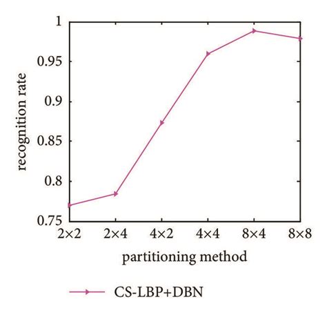 The Frmcd Recognition Rate Of Partitioning Way On Extend Yale B