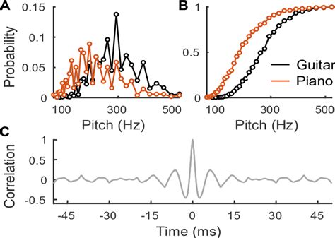 properties of the acoustic stimuli and of the filtered eeg data a
