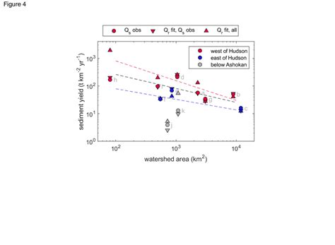 Sediment Yield Vs Watershed Area Sediment Yields Are Calculated Based Download Scientific