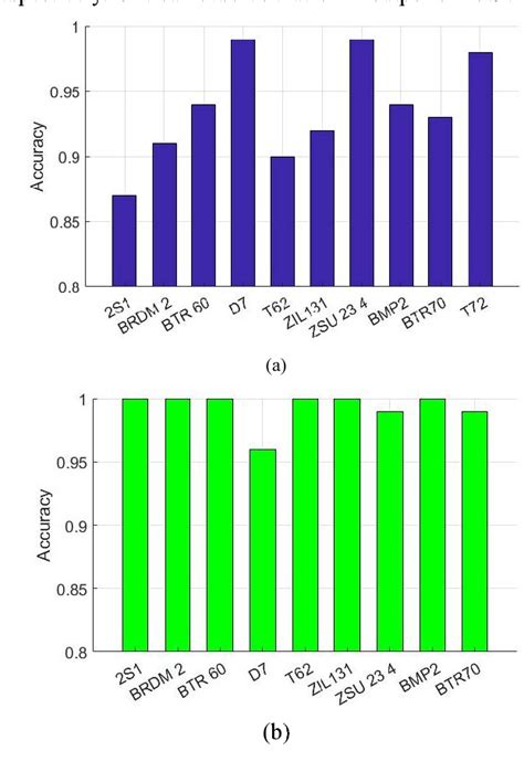 Figure 2 From Comparative Analysis Of Convolutional Neural Networks And