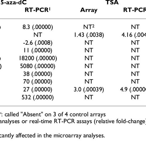 Validation Of Fold Changes From Microarray Analyses By Real Time RT PCR Download Table