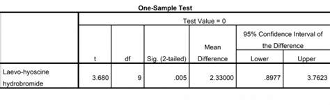 how to report p values sue finch