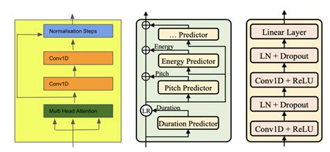 left fft block centre variance adaptor right variance