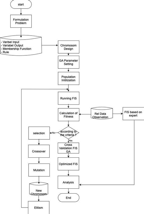 Research Method Flowchart Diagram Download Scientific Diagram