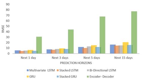 Performance Analysis Of Statistical Machine Learning And Deep Learning Models In Long Term