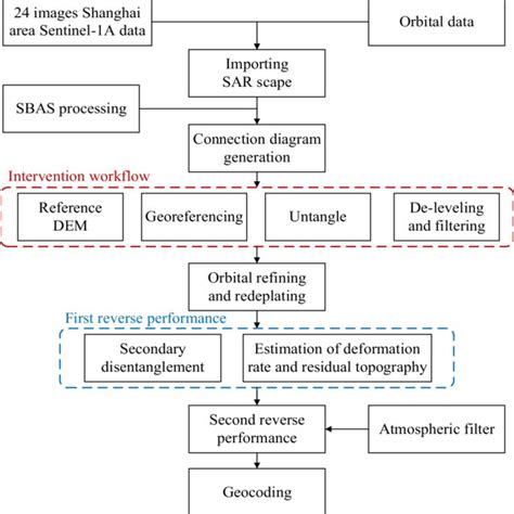 Sbas Insar Workflow Download Scientific Diagram