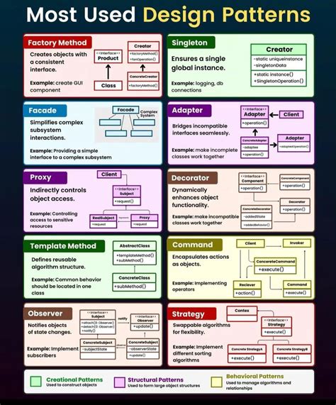 Mastering Software Design Patterns A Deep Dive Into Ten Essential Patterns By Sathish