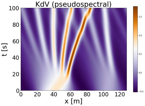 Dnn Tutorial 2 Part Ii Physics Inspired Machine Learning — Uva Dl Notebooks V12 Documentation