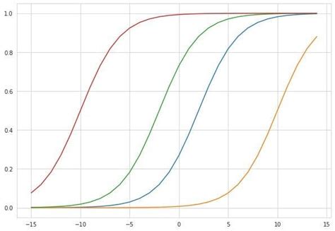 Importance Of Neural Network Bias And How To Add It