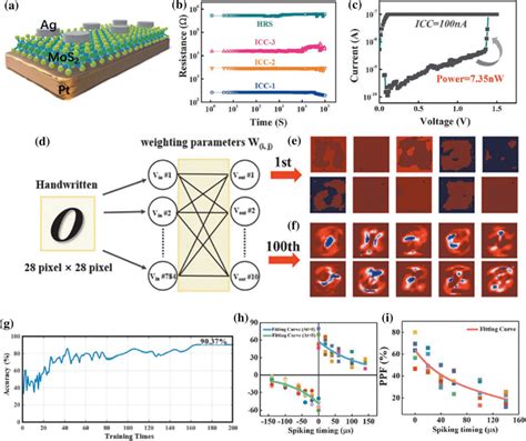 Ag Mos2 Pt Memristor And Their Application In Neuromorphic Circuit A Download Scientific