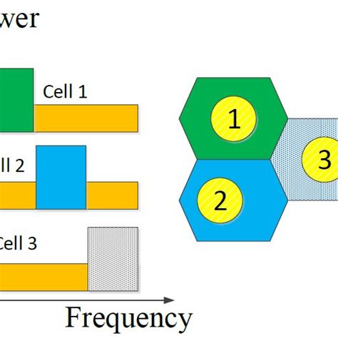 Soft Fractional Frequency Reuse With Factor Δ 3 Download Scientific
