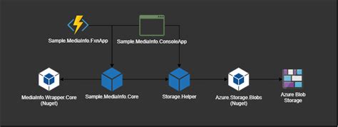 Reading Metadata From Videos With Mediainfo Library And Azure Functions