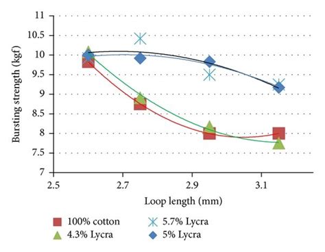 effect of loop length on fabric bursting strength at different