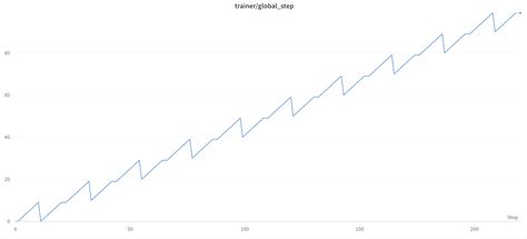 Allow To Specify The Value Of The `trainerglobalstep` Metric On Wandb