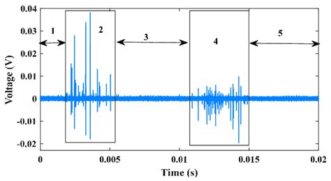 Evaluation Of The Useful Signals In Prpd Based Data Acquisition