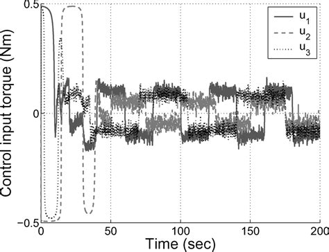 Case 1 Response Of The Control Input Torques Download Scientific