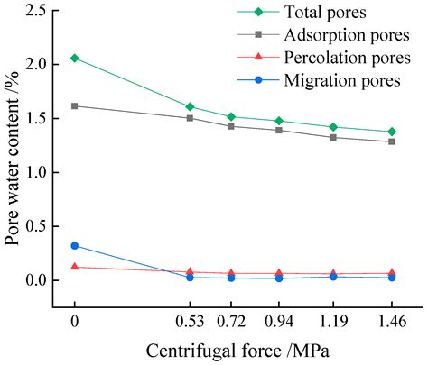 A Novel Permeability Prediction Model For Deep Coal Via Nmr And Fractal