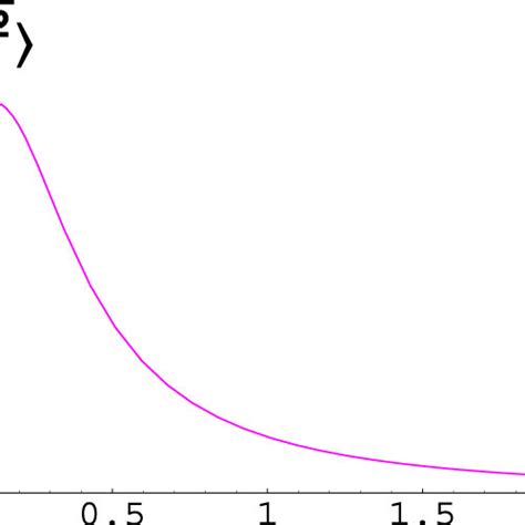 The Vacuum Expectation Values Of The Square Of The Scalar Field Download Scientific Diagram