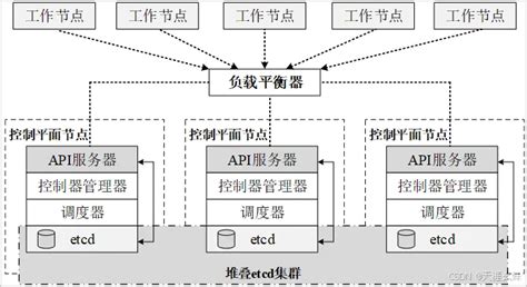 云计算系列之kubernetes k8s 集群部署实战解析 kubernetes集群 csdn博客