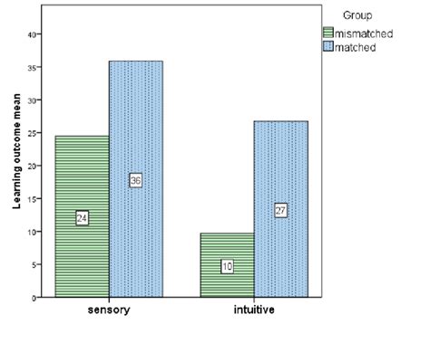 Learning Outcome For Sensory And Intuitive Learners Download Scientific Diagram