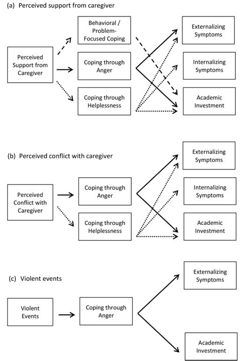Mediation Pathways Supported Through Regression Analyses Download