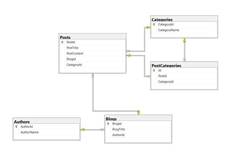 building mvc application via code first approach core mvc