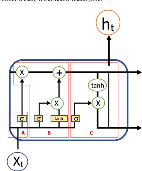 Figure 1 From Predict Saturated Thickness Using Tensorboard Visualization Semantic Scholar