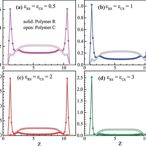 Sketch Of The Binary Polymer System With Flexible Polymers Polymer C