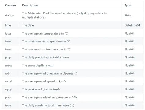 How To Get Weather Data In Python Using Meteostat Python Simplified