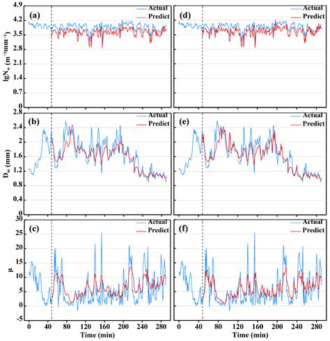 Raindrop Size Distribution Prediction By An Improved Long Short Term Memory Network