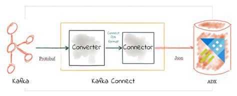 ingesting protobuf data from kafka to azure data explorer microsoft