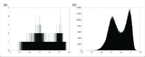 Histogram Of Figure 4a A Before Luminance Sampling B After Download Scientific Diagram