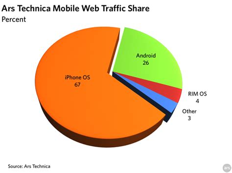 Iphone Os Still Dominates Mobile Web Android On The Way Up Ars Technica