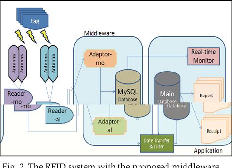 Figure 1 From The Design Of A Lightweight Rfid Middleware Semantic