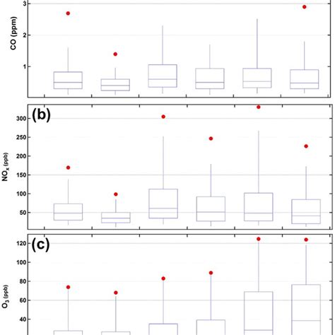The Box And Whisker Plots Show Median Horizontal Line Within The Box