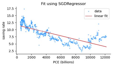 Python Sgdregressor Graph Looking So Different From Linearregression Stack Overflow