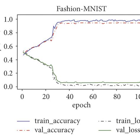 Training Validation Accuracy Loss Curves For The Proposed Model The