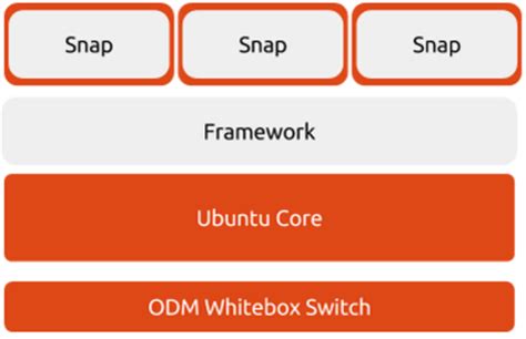 Iot World Snappy For Whitebox Switches Ubuntu