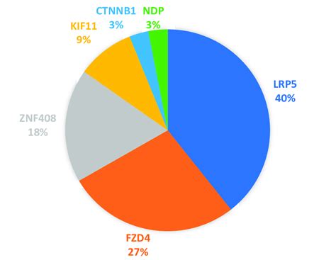 Gene Distribution Of Protein Sequence Variants Detected In The Fevr