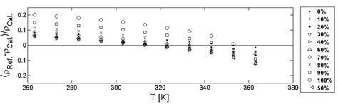 Relative Deviation To Experimental Data 14 15 In Saturated Liquid
