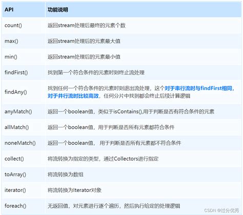Java Stream Api 深入解析与实战应用 Csdn博客
