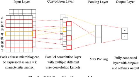 Figure 3 From Deep Learning Based Emotion Analysis Of Microblog Texts