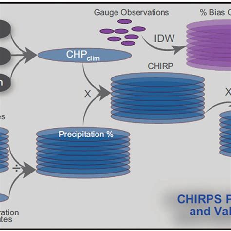 Steps Taken In Estimating And Validating The Precipitation Data For The Download Scientific