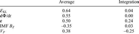 Correlation Coefficients Between Solar Wind Parameters And Auroral Download Table