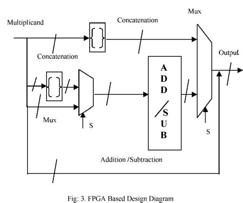 [pdf] an optimised 3×3 shift and add multiplier on fpga semantic scholar