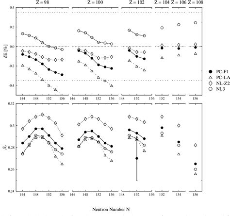 figure 3 from a relativistic point coupling model for nuclear structure