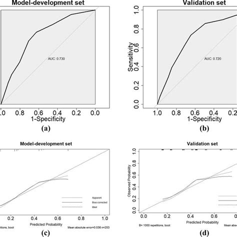receiver operating characteristic roc curve and calibration plot for